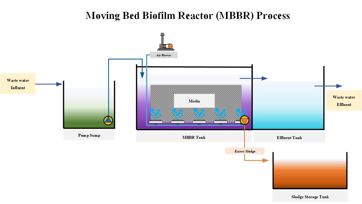 MOVING BED BIOFILM REACTOR (MBBR)